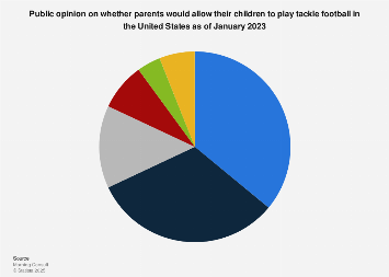 Opinion on allowing kids to play tackle football U.S. 2023| Statista