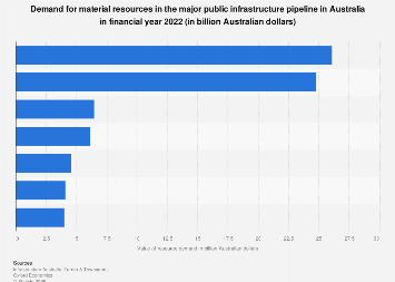 Australia: material resource demand in the major public infrastructure ...