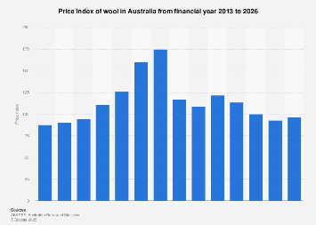 Australia: wool price index 2026| Statista