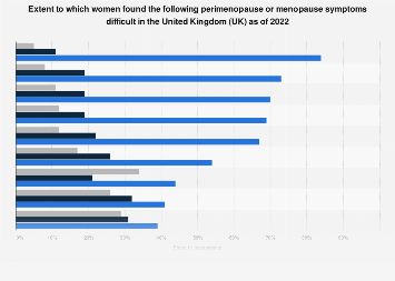 Experience of menopause symptoms in the UK 2022| Statista