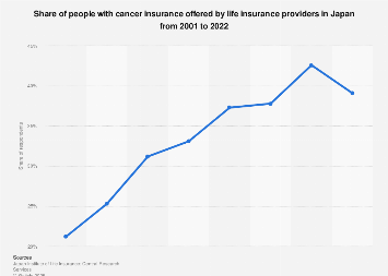 Japan: cancer insurance coverage 2022| Statista