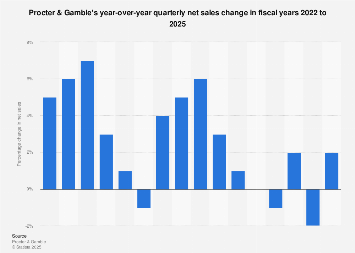 Procter & Gamble's quarterly net sales change 2025| Statista