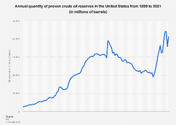 U.S.: proven oil reserves 1899-2021| Statista