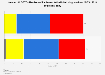 LGBTQ+ MPs in UK Parliament 2019| Statista
