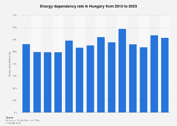 Hungary: energy dependency rate 2023| Statista