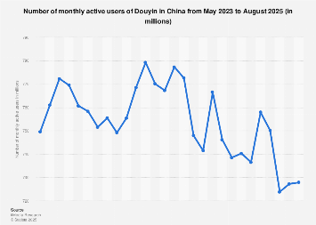 China: Douyin MAUs 2025| Statista