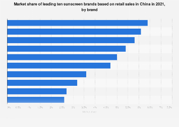 China: market share of leading sunscreen brands| Statista