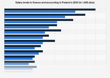 Accountant Salary 2022