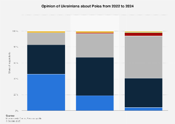 Poland: Ukrainians' opinion of Poles 2024| Statista