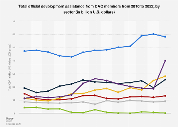 Development aid worldwide by sector 2022| Statista