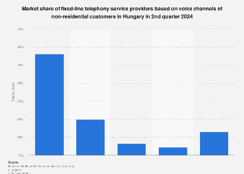 Hungary: business landline telephony market share 2024 | Statista