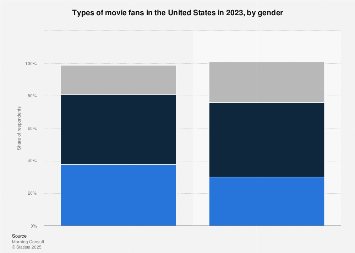 Movie fans by gender U.S. 2023| Statista