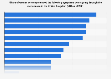 Prevalence of menopause symptoms in the UK 2021| Statista