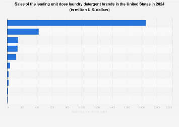 Unit dose laundry detergent brands sales U.S. 2024| Statista