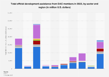 Development aid worldwide by sector and region | Statista