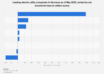 Germany: electric utilities by net income 2025| Statista