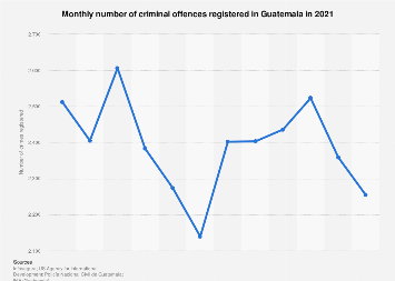 Crimes by month Guatemala 2021| Statista