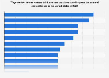 Contact lenses value improvements for consumers 2022| Statista