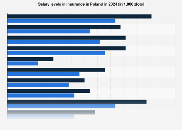 Poland: insurance salaries 2024 | Statista