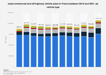 France: used commercial vehicle sales by type| Statista