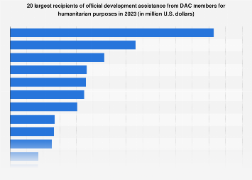 Recipients of humanitarian aid worldwide | Statista