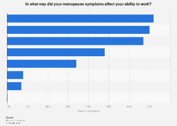 Menopause and ability to work in the UK 2021 | Statista