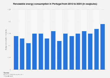Portugal: renewable energy consumption| Statista