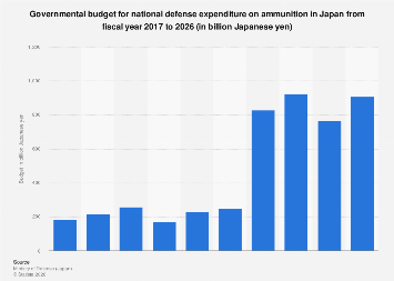 Japan: national defense budget for ammunition 2025| Statista