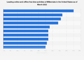 Top online and offline activities by U.S. Millennials 2022| Statista