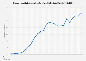 Portugal: power generation share from wind| Statista