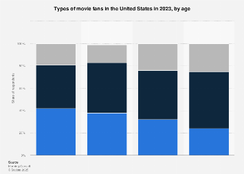 Movie fans by age U.S. 2023| Statista