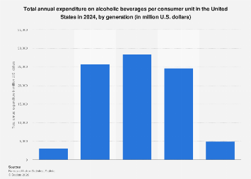 U.S.: total alcohol consumer expenditure by generation| Statista