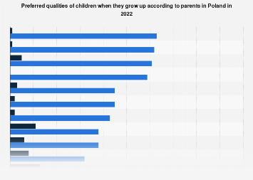 Poland: Preferred qualities of children according to parents 2022| Statista