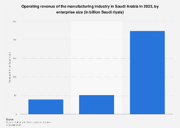 Saudi Arabia: manufacturing operating revenue by enterprise size 2023 ...
