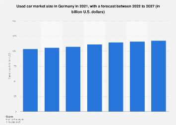 Germany: Used car market size forecast 2027| Statista