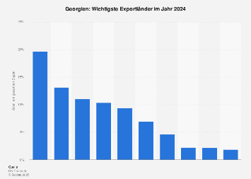 Georgien - Handelspartner im Export 2024| Statista