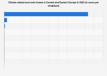 Climate-related economic losses per inhabitant CEE 2022 | Statista