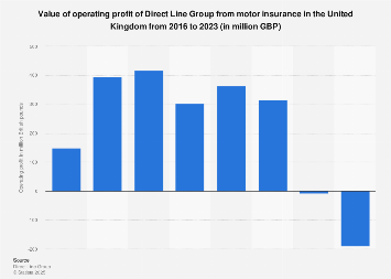 Direct Line: operating profit from motor insurance | Statista