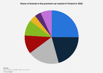 Poland: Brand share in the premium car market 2023| Statista