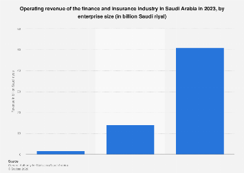 Saudi Arabia: finance & insurance operating revenue by enterprise size ...