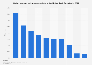 UAE: market share of major supermarkets 2022| Statista