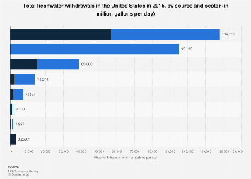 U.S. freshwater use by source| Statista