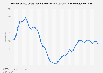 Monthly food price inflation in Brazil 2025| Statista