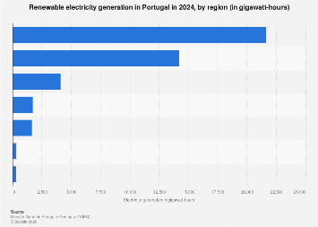 Portugal: renewable electricity production by region| Statista