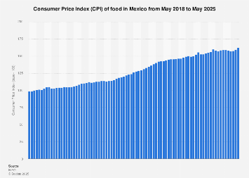 Food consumer price index in Mexico 2025| Statista