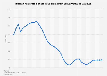 Y-o-y food inflation in Colombia 2025| Statista