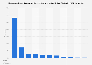 Construction contractors revenue share U.S., by sector| Statista