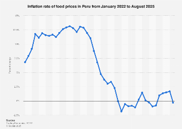 Y-o-y food inflation in Peru 2025| Statista
