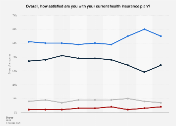 Employee satisfaction with health insurance plan in the U.S. 2013-2022 ...