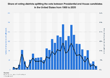Split ticket voting districts U.S.| Statista